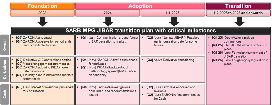 Benchmark Reform: JIBAR to ZARONIA - Absa | Corporate and Investment ...