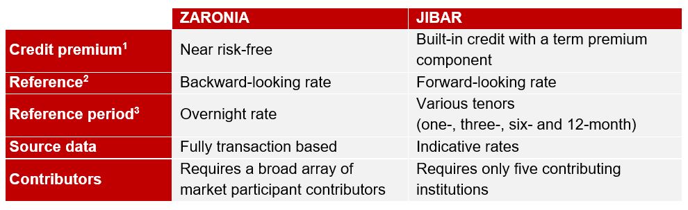 Benchmark Reform: JIBAR to ZARONIA - Absa | Corporate and Investment ...